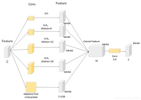 Deeplab系列：deeplabv3语义分割算法解析deeplabv3算法 Csdn博客