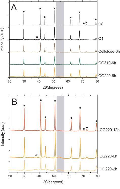 Xrd Patterns Of Different α Alumina Materials A Giving An Overview