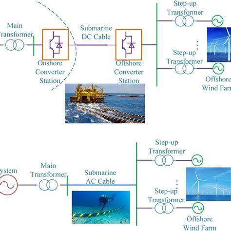 Offshore Wind Farms With Voltage Source Converter Type Vsc Hvdc And Download Scientific