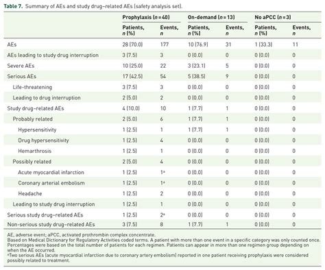 Of Aes And Study Drugrelated Aes Safety Analysis Set Download