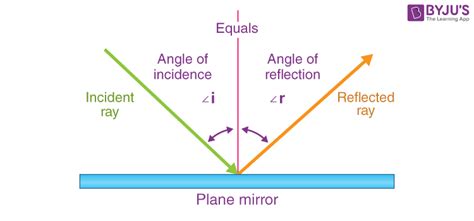 CBSE Class 10 Science Chapter 10 Light Reflection And Refraction Notes PDF