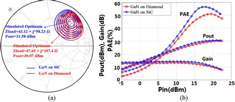Figure 10 From Performance Comparison Of Gan Hemts On Diamond And Sic Substrates Based On