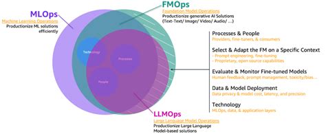 Fmopsllmops와 Mlops 차이점 비교 및 생성형 Ai 운영하기 Aws 기술 블로그