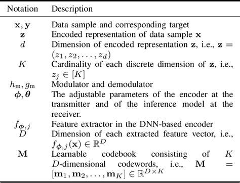 Figure 1 From Robust Information Bottleneck For Task Oriented Communication With Digital