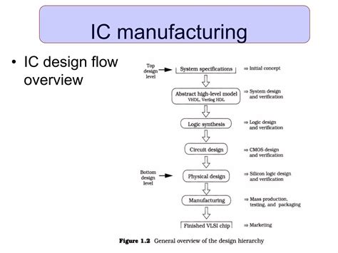 Basic Vlsi Ppt Pptx Physics Science