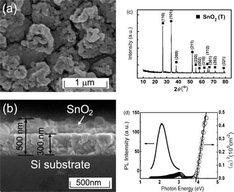 Electroluminescence Of Sno2∕p Si Heterojunction Applied Physics Letters Aip Publishing
