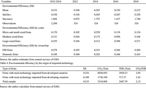 Environmental Efficiency Of Vietnams Textile And Garment Sector Download Scientific Diagram