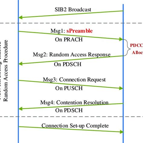 network slicing enabled random access procedure download scientific