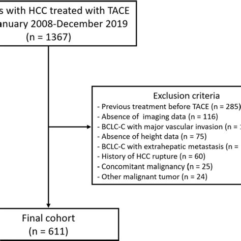 Correlation Between Skeletal Muscle Index Smi And Skeletal Muscle