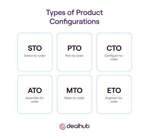 what is product configuration dealhub