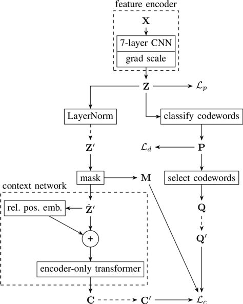 Figure 1 From The Effect Of Batch Size On Contrastive Self Supervised Speech Representation