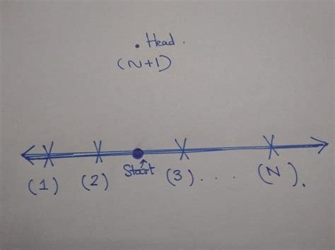 Math Shortest Distance To Cover All The N Points All The N Points Lie On X Axis