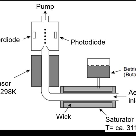 Scematic Setup Of A Condensation Particle Counter [6] Download Scientific Diagram