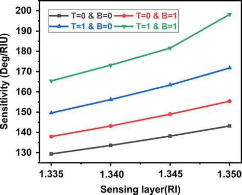 Sensitivity And Ri Sensing Layer Plot With Four Different