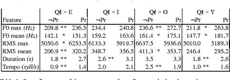 table 3 from multi feature error detection in spoken dialogue systems