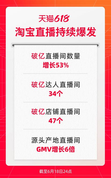 618戰報｜淘寶直播持續爆發，破億直播間數同比大增53 新浪香港