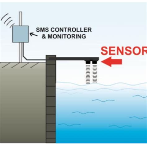 Ews Early Warning System Banks At Yolanda Westbrook Blog