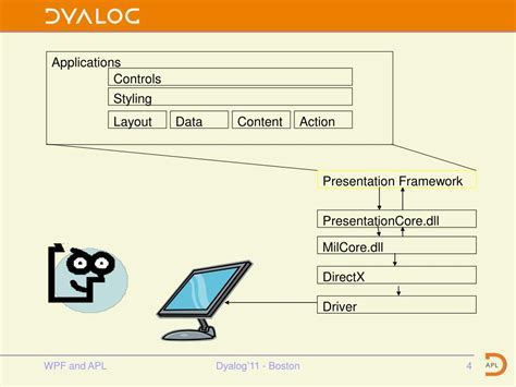 Ppt Windows Presentation Foundation Wpf And Dyalog Apl Powerpoint