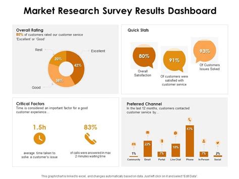 Kpi Dashboards Per Industry Market Research Survey Results Dashboard