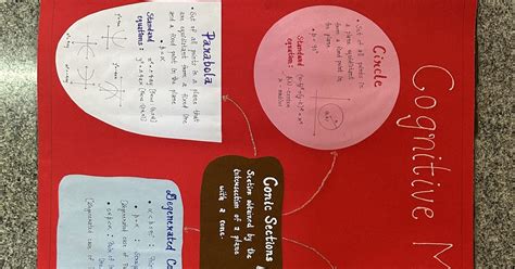 Cognitive Map 1