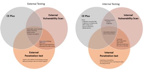 Vulnerability Scanning Penetration Testing And Cyber Essentials Plus Whats The Difference