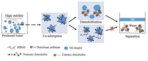 Water Free Full Text Pilot Performance Of Chemical Demulsifier On The Demulsification Of