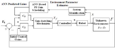 A Block Diagram For Internal Model Control A Control Techniq