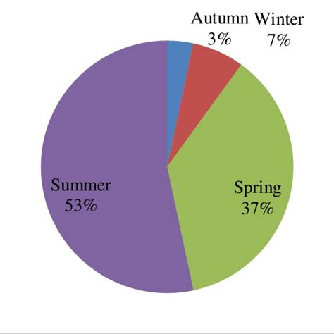 Pie Diagram Showing Relative Percentage Of Flowering And Fruiting Download Scientific Diagram