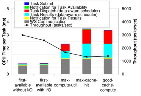 data aware scheduler performance and code profiling for the various download scientific diagram