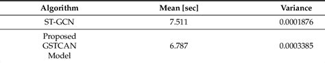Table 4 From Dynamic Fall Detection Using Graph Based Spatial Temporal Convolution And Attention