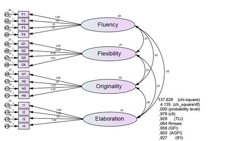 Measurement Model For The Creative Thinking Variable Download