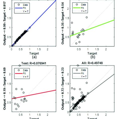 Regression And Correlation Coefficient Using 12 Neurons In The Hidden