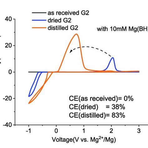 Schematic Representation Of The Three Types Of Supercapacitors A Download Scientific Diagram