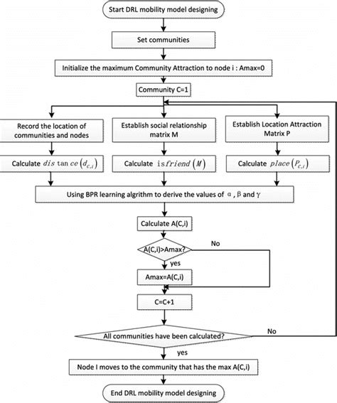 A Detailed Flowchart Of Drl Mobility Model Designing Download Scientific Diagram