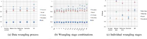 Figure 1 From Data Context Informed Data Wrangling Semantic Scholar