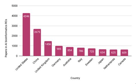 Unveiling The Landscape Of Bioinformatics Insights From Research Clusters Omics Tutorials