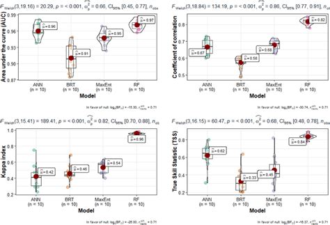 Model Performances Using Auc Kappa And Tss Correlation Coefficients