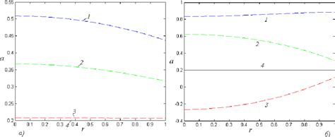 Figure 2 From The Motion Of A Binary Mixture With A Cylindrical Free Boundary At Small Marangoni