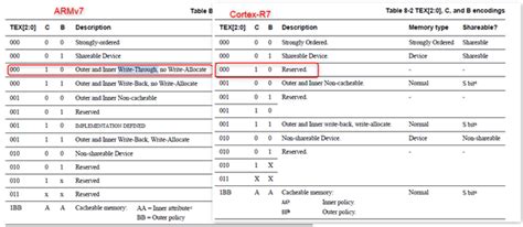 Armv7 Default Memory Map In Case Write Through Is Not Supported