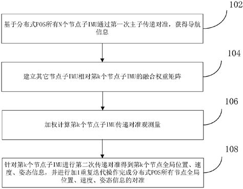 Airborne Distribute Type Pos Transfer Alignment Method And Apparatus