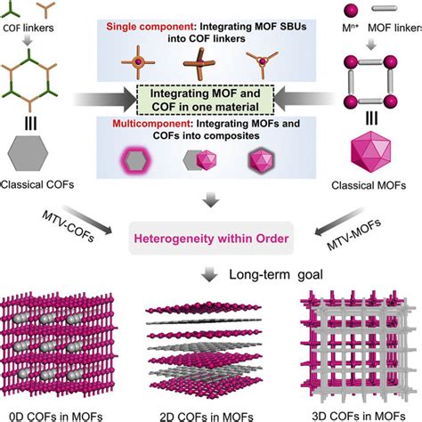 Pdf Integration Of Metal Organic Frameworks And Covalent Organic Frameworks Design Synthesis