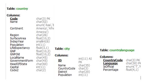 Table Country Columns Code Name Continent Char3