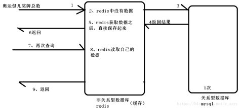 Redis非关系型数据库为什么说“redis是一个非关系型的数据库” Csdn博客