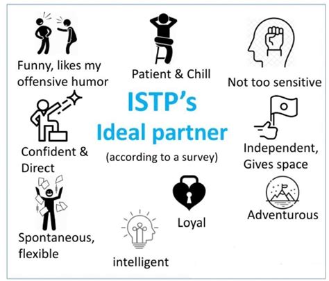 Ti Ni Loop Istp Vs Intp R Istp