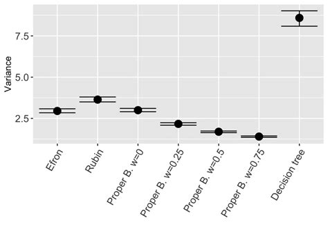 Nonparametric Confidence Intervals For The Variance On The Validation