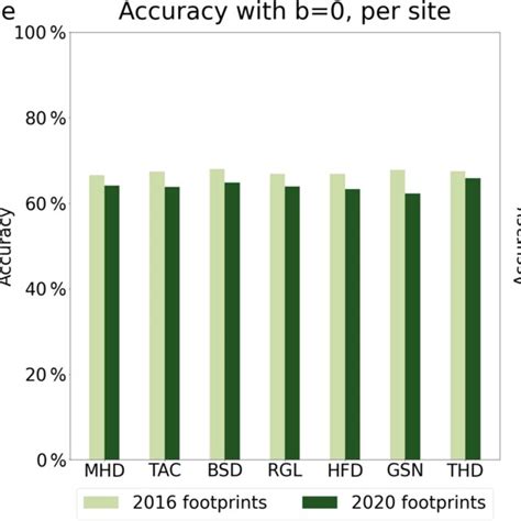 Evaluation Of Emulators With Footprint To Footprint Comparison Using Download Scientific