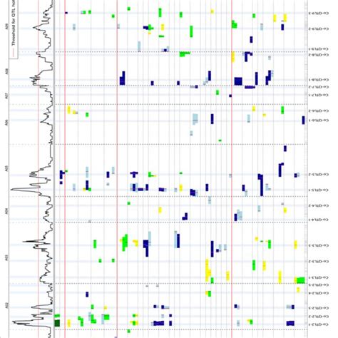 An Overview Of Single Trait Qtl Profiles Of Seed Germination