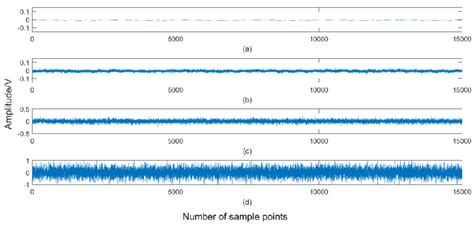 An Example Of The Signals Affected By Noise A Original Signal B Snr