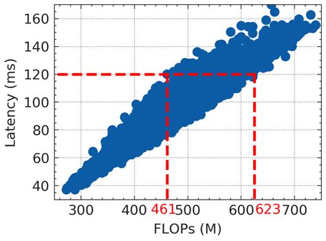 latency vs flops the latency measurements of 10000 different