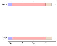 Tikz Pgf Pgfplots Stacked Bar Plot Distorted If Second Plot Is Added